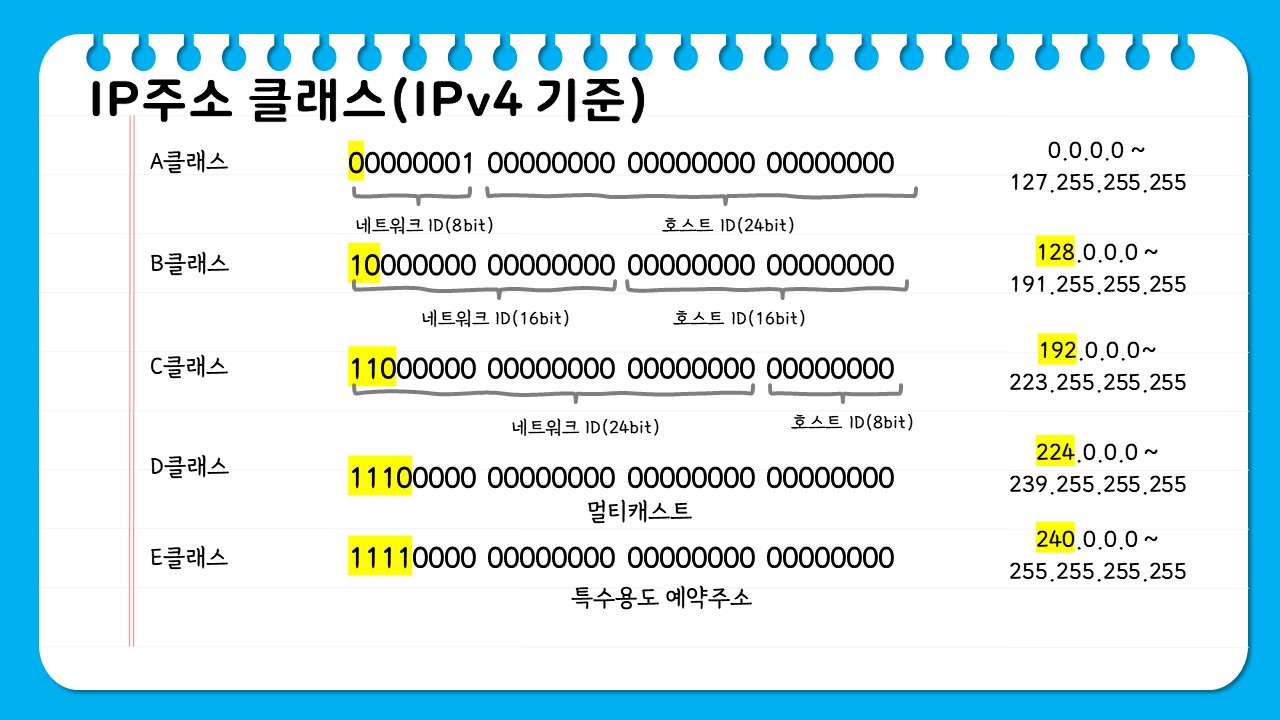 사설, 공인 IP의 클래스별 차이 - 인프런