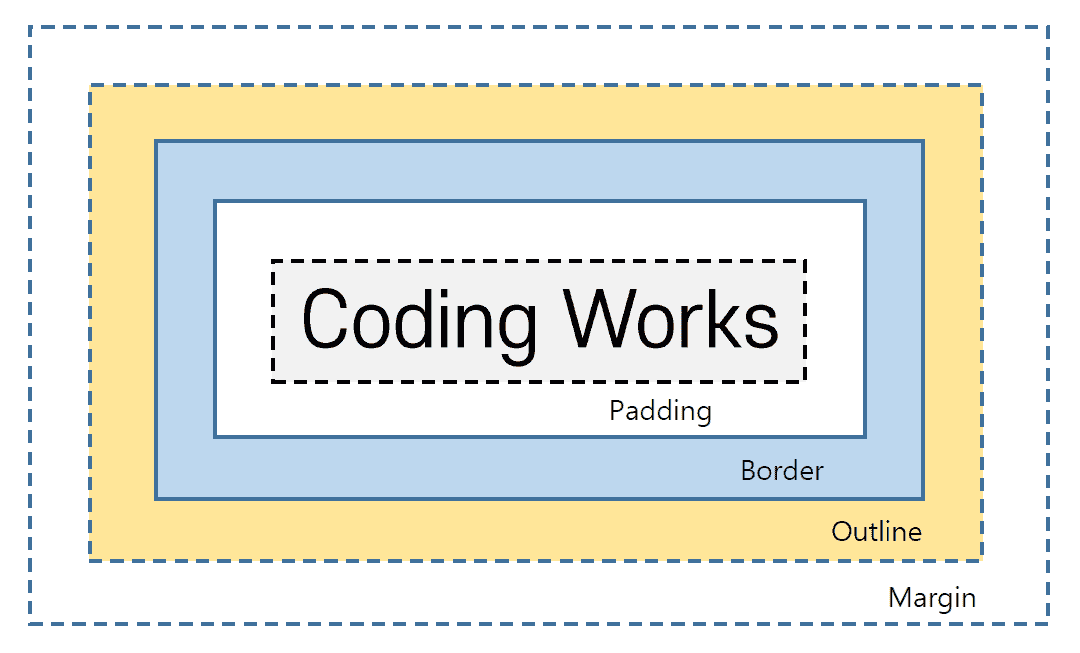 CSS 박스모델(Box Model) - Margin, Padding, Border-radius - 코딩웍스(Coding ...