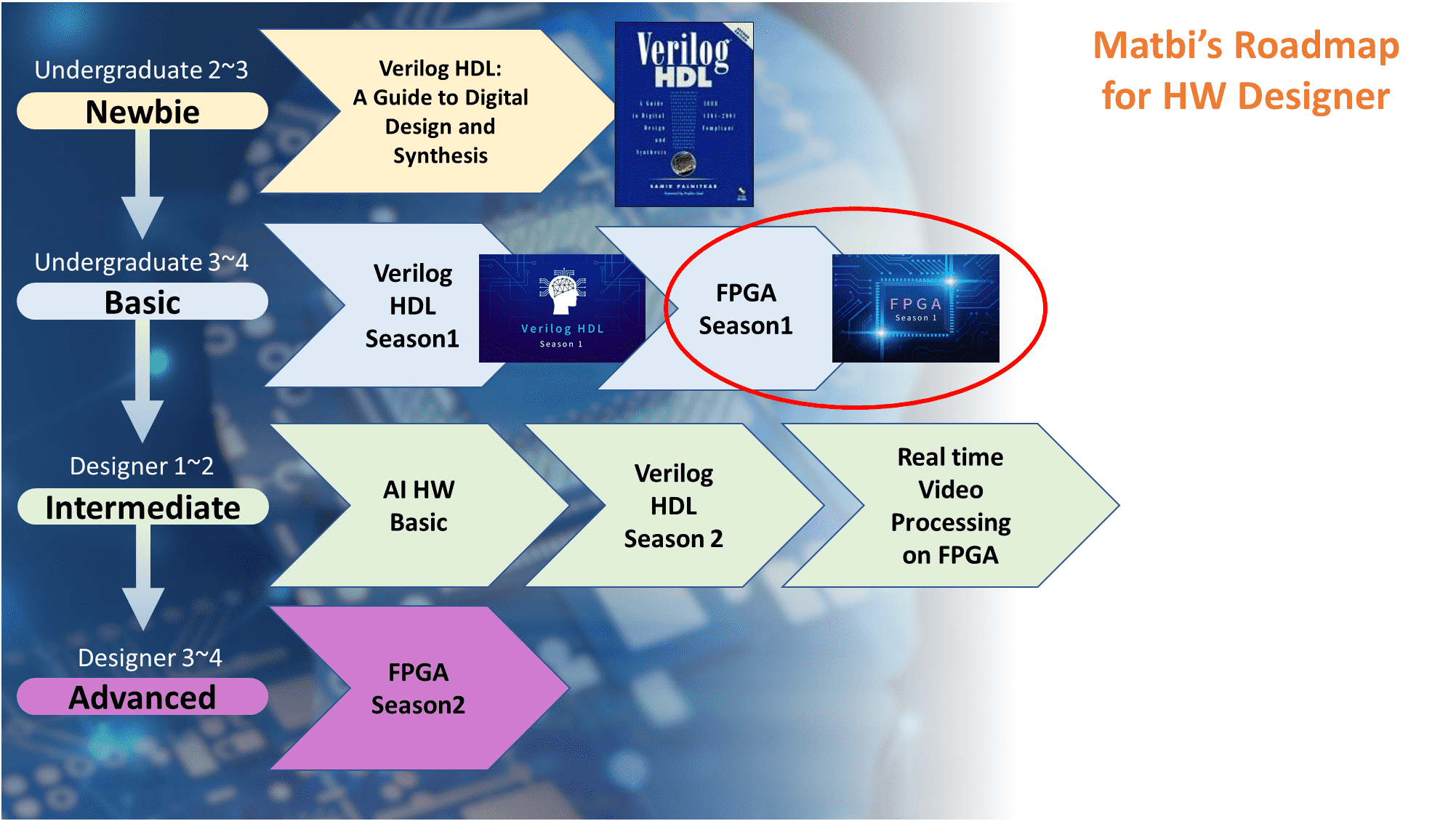 설계독학맛비s 실전 Fpga를 이용한 Hw 가속기 설계 Led 제어부터 Fully Connected Layer 가속기 설계까지 인프런 강의
