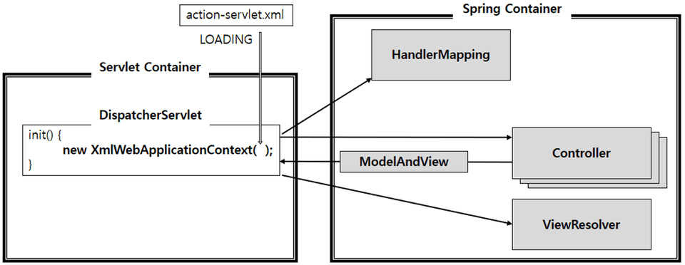 비전공자를 위한 Spring MVC 뽀개기 기초 강의 | 쌤즈(SSAMZ) - 인프런