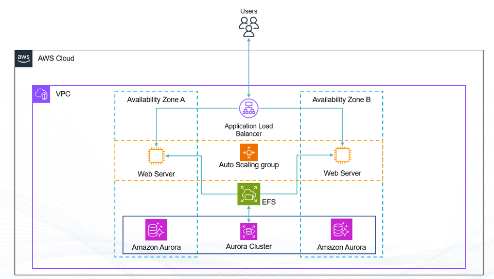 쉽게 설명하는 Aws 기초 강의 강의 Aws 강의실 인프런