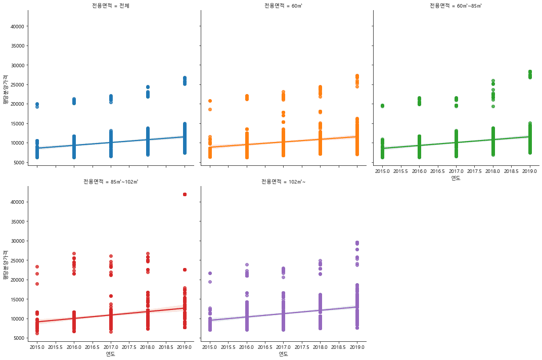 lmplot 연도 표시 문제 - 인프런 | 커뮤니티 질문&답변